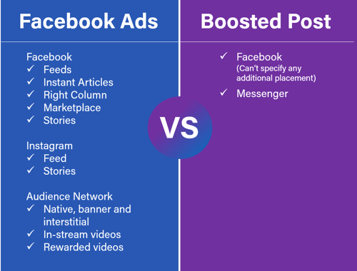 Why Facebook Ads are more Effective Than Boosted Posts